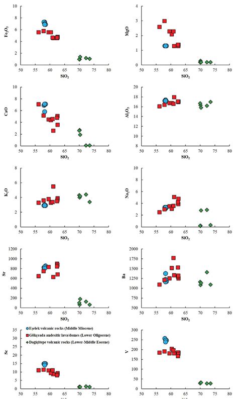 the major oxide and trace element vs sio 2 variation diagrams of the