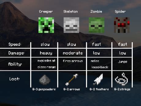 What Is Your Favorite Mob Type A Poll