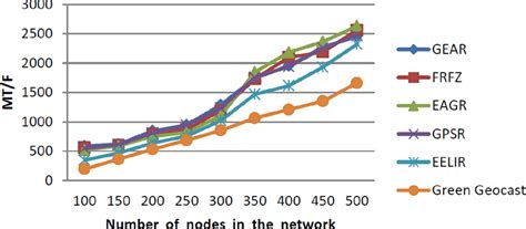 message transmitted forwarded vs number of nodes in the network