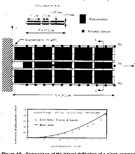 Figure 1 From Identifying Delamination In Composite Beams Using Built In Piezoelectrics Part I