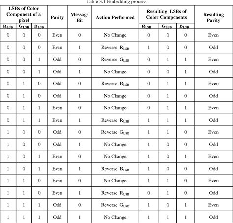 Table 31 From A Novel Approach Of Lsb Based Steganography Using Parity
