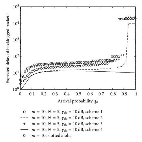 Aggregate Throughput And Expected Delay Of Backlogged Packets For 4