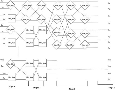 Figure 11 From Fpga Based Acceleration Of K Nearest Neighbor Algorithm