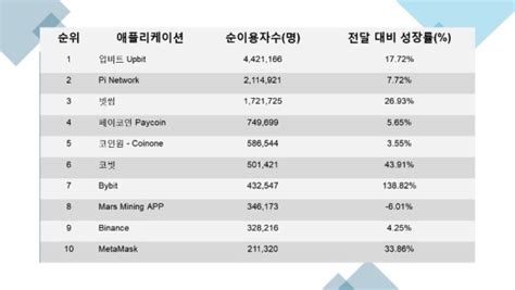 한국 암호화폐 사용자 선호도 2위 Pi Network 파이코인