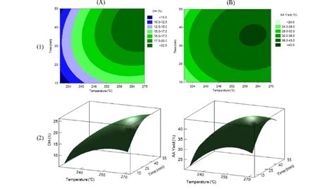 Response Surface Plots 1 And Contour Plots 2 For Degree Of Download Scientific Diagram