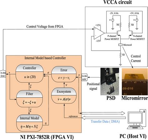 Controller Implementation And Actuation Circuit Download Scientific Diagram
