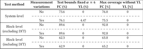 Table 2 From Machine Learning Based Defect Coverage Boosting Of Analog Circuits Under