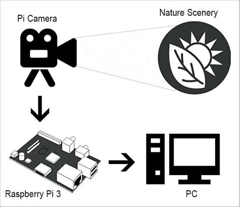 Time Lapse Photography With Raspberry Pi 3 Development Board