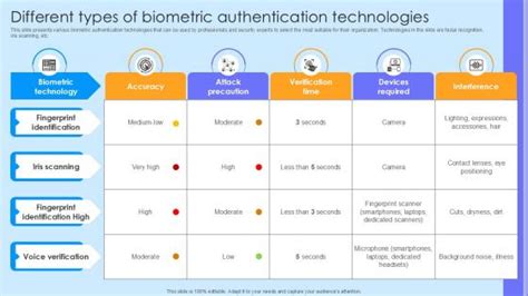 Biometric Authentication Powerpoint Presentation And Slides Ppt
