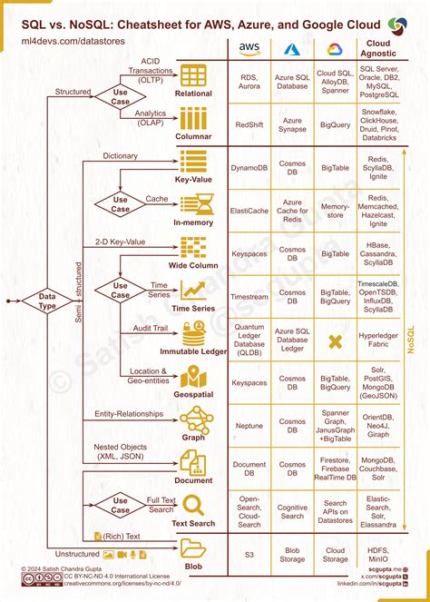 Choosing The Right Database Sql Vs Nosql