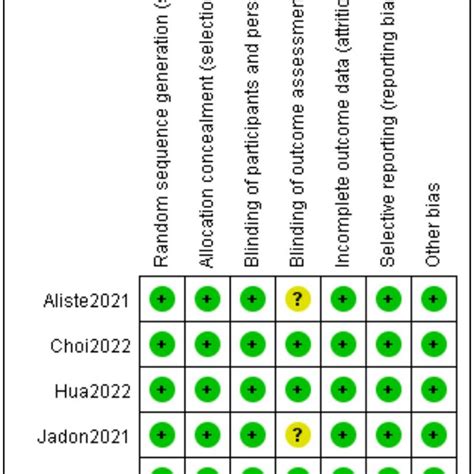 Risk Of Bias Of Included Randomized Controlled Trials Download Scientific Diagram