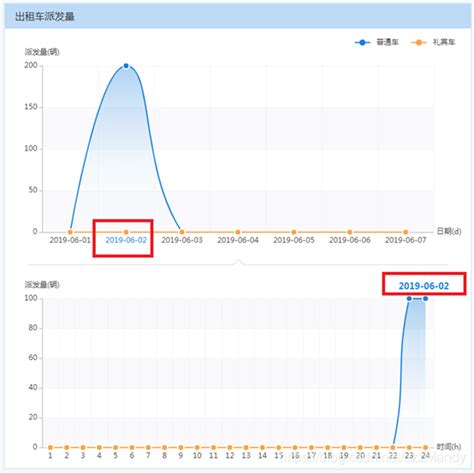 vue 两个折线图联动显示，点击上面的下面的联动显示 vue中如何实现上下两个echarts折线图联动 csdn博客