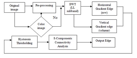 Block Diagram Of The Proposed Algorithm The Image Decomposition Using