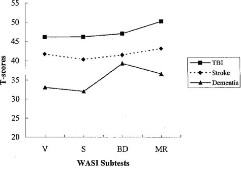 Mean T Scores On Wasi Vocabulary V Similarities S Block Design Download Scientific