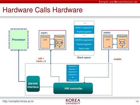 Ppt Support Of Cross Calls Between Microprocessor And Fpga In Cpu Fpga Coupling Architecture