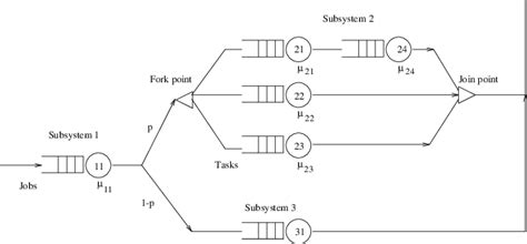a general fork join queueing network model download scientific diagram