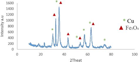 Xrd Pattern Of Fe3o4 Ptms Nas Cu And The Reference Pattern According To Download Scientific