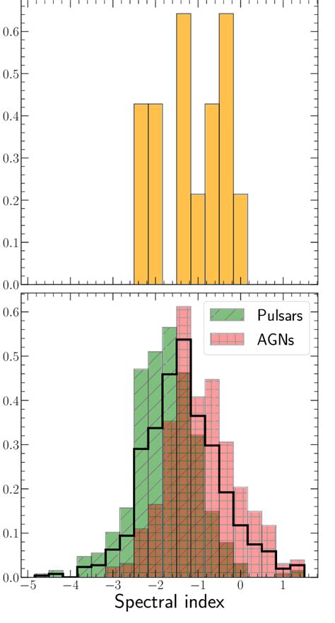 Top A Histogram Showing Distribution Of Spectral Index α For Core Download Scientific