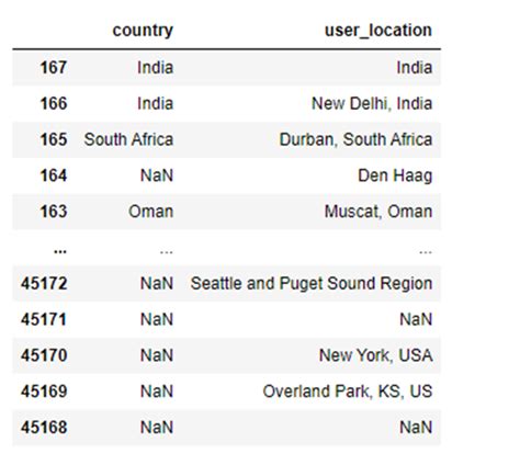 Sentiment Analysis On Tweets About Omicron Insight Data Science Society Imi New Delhi