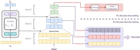 Figure 2 From Fourier Transformer Fast Long Range Modeling By Removing