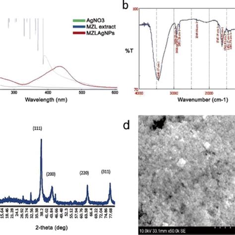 A Uv Visible Spectrum B Ftir Spectrum C X Ray Diffraction Analysis