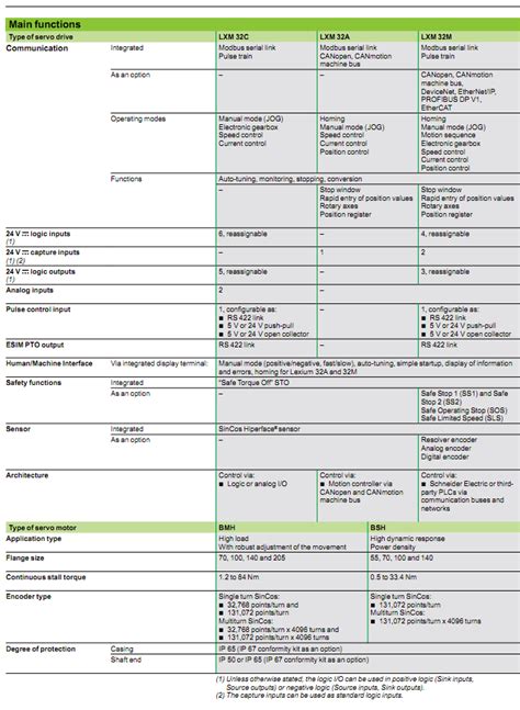 Lexium 32 Q Control Engineering ตัวแทนจำหน่าย สินค้า แบรนด์ Schneider Electric อาทิเช่น