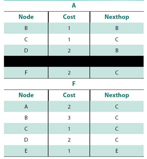Solved Q8 Suppose We Have The Forwarding Tables Shown In The Table