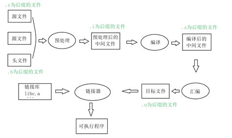 【c语言编译与链接】 翻译环境和运行环境，预处理，编译，汇编，链接 Csdn博客