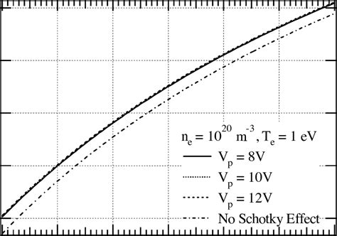 2 Thermionic Current Density For Various Effective Work Functions