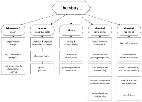 Chemical Reactions Diagram