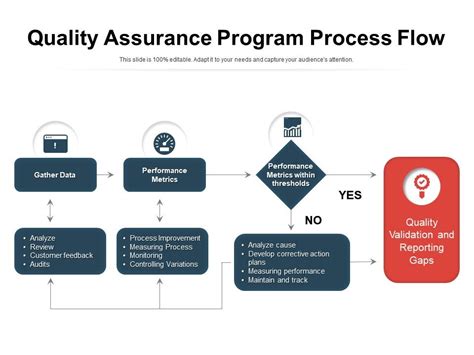 quality assurance program process flow powerpoint slides diagrams