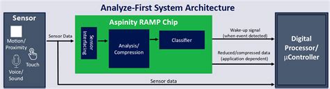 Always On Sensing Analog Processing Platform Unveiled
