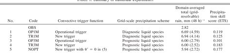 table 1 from convective trigger function for a mass flux cumulus
