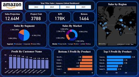 Dataanalytics Dashboarddesign Powerbi Businessintelligence Rishabh Gupta