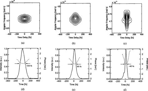 Frog Traces And Retrieved Waveforms Of A D The Input Pulse B