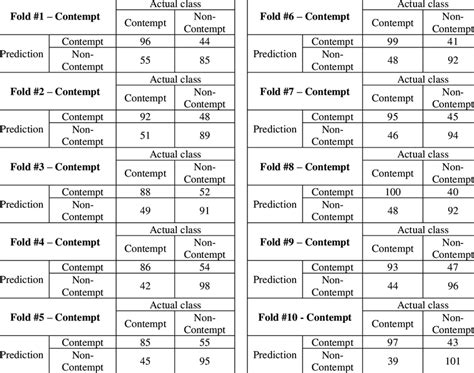 confusion matrices for contempt emotion analysis download scientific