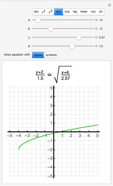 Graphing Functions With Four Parameters Wolfram Demonstrations Project