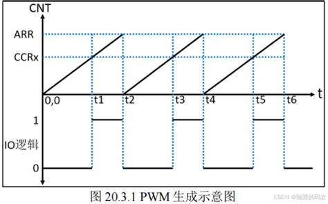 stm32通用定时器tim3的pwm输出实验配置步骤 stm32 tim3 pwm 寄存器 配置 csdn博客