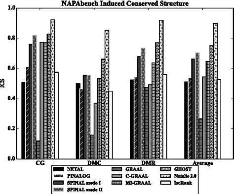 Figure 1 From A Comparison Of Algorithms For The Pairwise Alignment Of Biological Networks