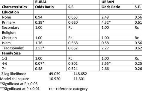 Odds Ratio From Two Logistic Regression Models Examining The Effect Of Download Scientific