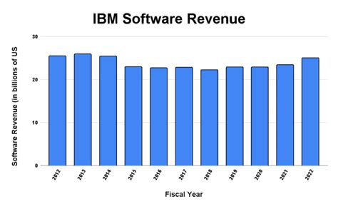 IBM Revenue And Company Statistics