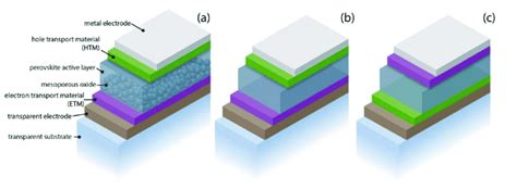 Schematic Representation Of Different Psc Device Architectures With The Download Scientific