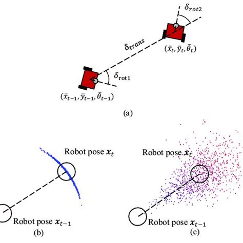 A Motion Model Of The Robot B Sampling 1000 Particles From The