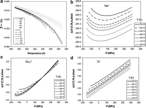 1 Temperature And Pressure Dependence Of Various Thermodynamic And