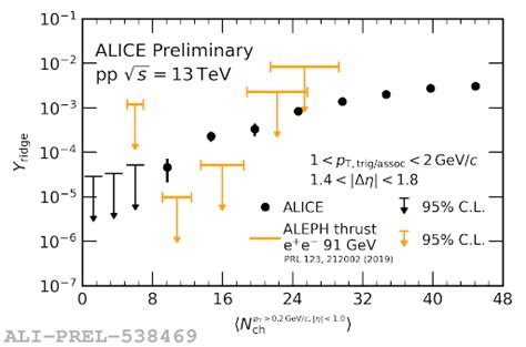 alice observes ridge in low multiplicity pp collisions comparison with