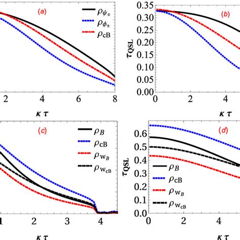 Quantum Speed Limit Time Based On Relative Purity Is Depicted As A Download Scientific Diagram