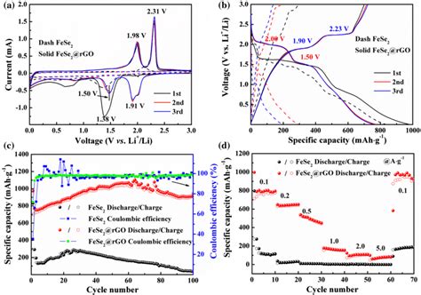 A Cv Curves B Typical Dischargecharge Curves C Cycling Performance