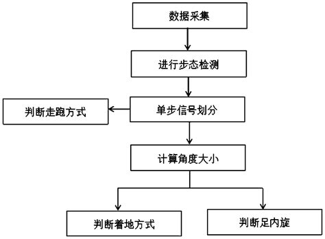 Gait Analysis Method Eureka Patsnap
