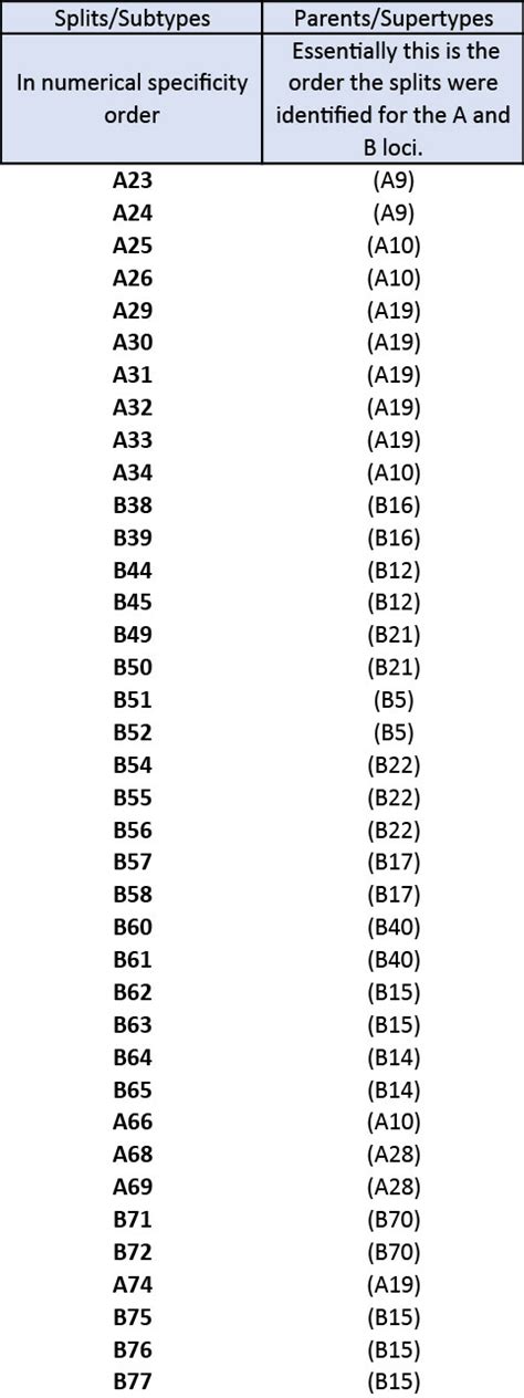 History Of Hla Nomenclature The 1970s Hla Help