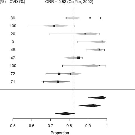 Forest Plot Of The Individual And Pooled Overall Response Rate Orr